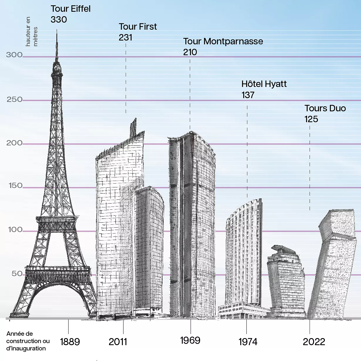 Infographie comparer les hauteurs des bâtiments par _ericbourgeois